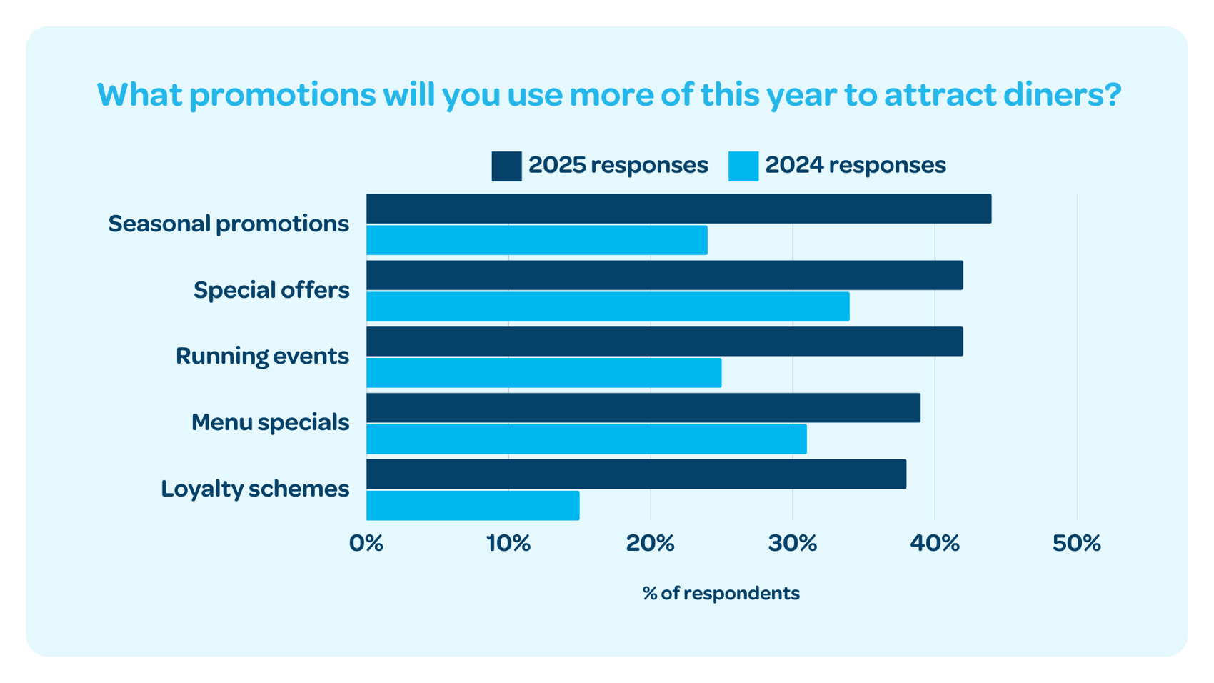 10 Best Restaurant Promotion Ideas to Increase Bookings